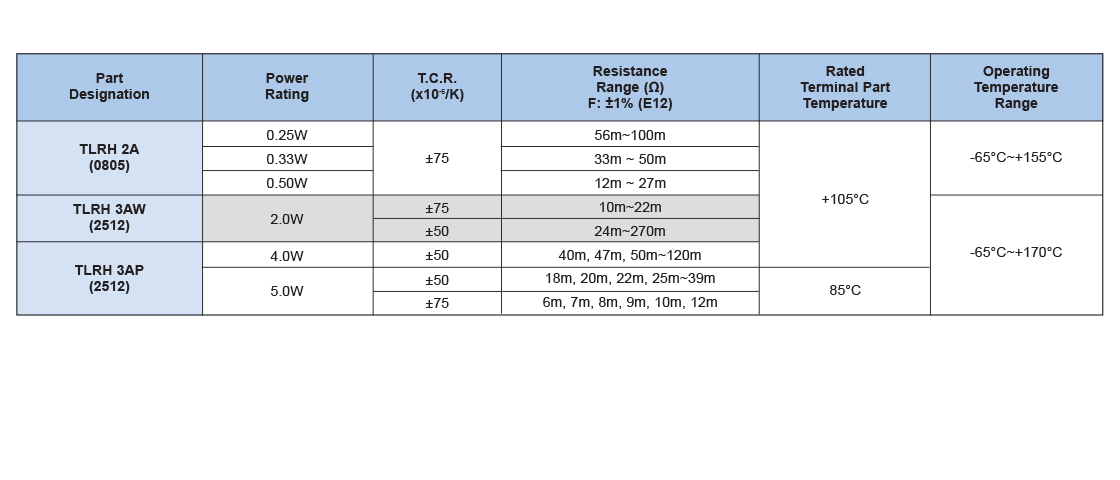 TLRH High Power Metal Plate Current Sense Resistors | element14 Korea