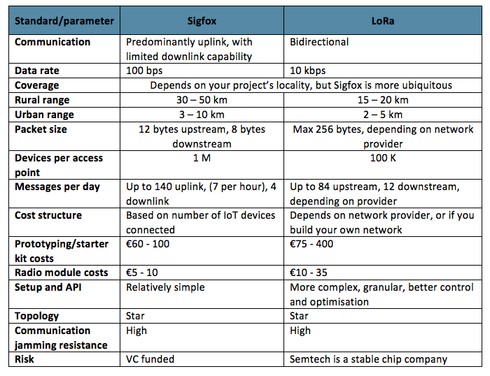 Comparison Between Lorawan And Nb Iot Characteristics - vrogue.co Comparison Between Lorawan And Nb Iot Characteristics - vrogue.co