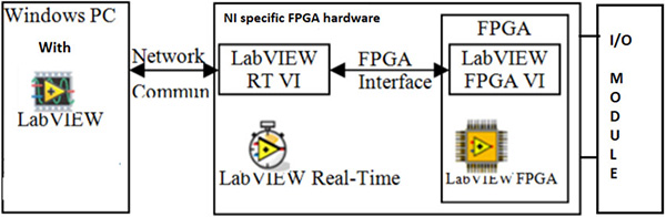 How to use LabVIEW for FPGA Based Application